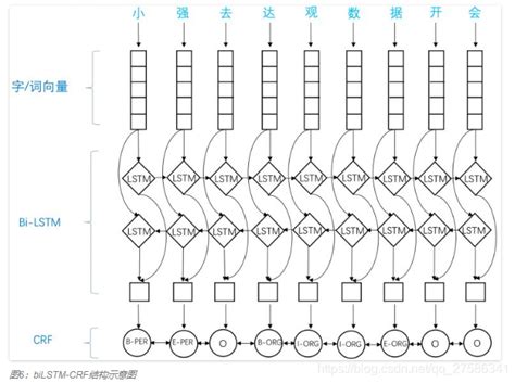 命名实体识别ner And 如何使用bert实现bert Ner Csdn博客