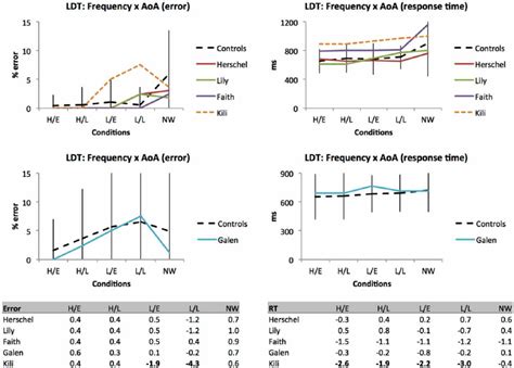 Results For Lexical Decision Task Ldt Frequency × Age Of Acquisition