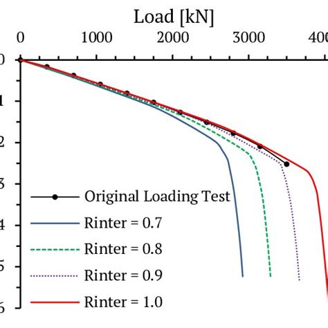 Finite Element Model For Analysis Plaxis 2d 2019 Stage Construction Download Scientific