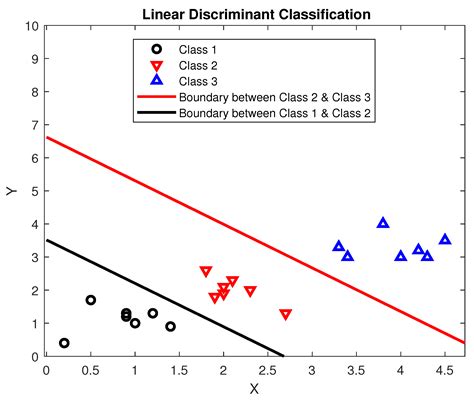 Two Leak Isolation In Water Distribution Networks Based On K Nn And Linear Discriminant Classifiers