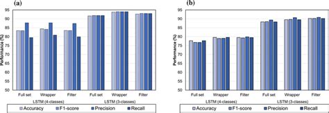 Comparison Of Performance Lstm Models For Three Class And Four Class Download Scientific