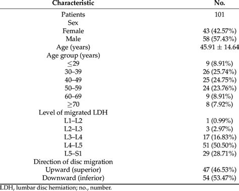 Demographic Data Of Patients With Migrated Lumbar Disc Herniation Download Scientific Diagram