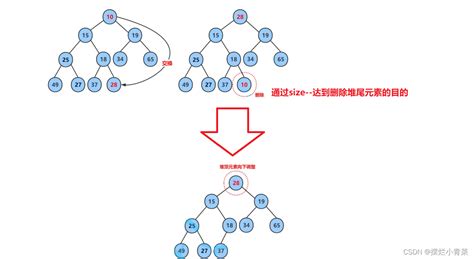 数据结构堆的实现与建堆时间复杂度分析建堆的时间复杂度 Csdn博客