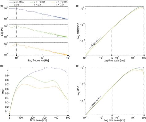 Effects Of Nonlinearity And Stochasticity On The Tested Metrics Of 100