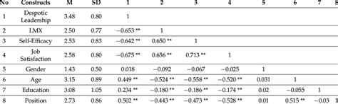 Descriptive Statistics And Construct Correlation Download Scientific Diagram