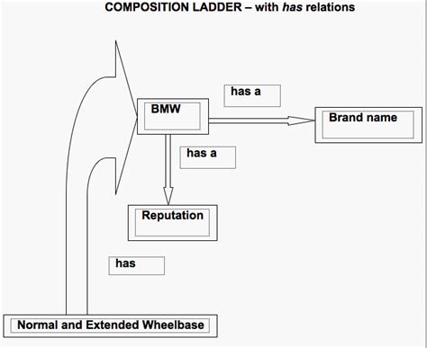 Composition Ladder Decision Ladder A Decision Ladder Shows The