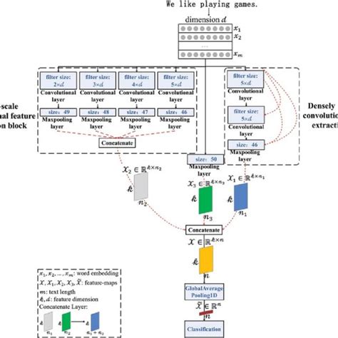 The Model Of The Densely Connected Convolutional Feature Extraction Block Download Scientific