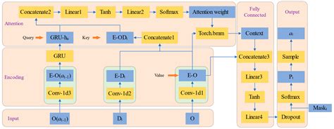 Deep Reinforcement Learning Based Attention Decision Network For Agile Earth Observation