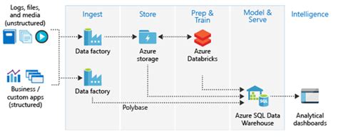 Architecture Data Warehouse Using Azure Sql Iiot Ops