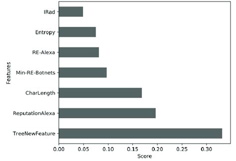 Feature Importance Analysis Results Download Scientific Diagram