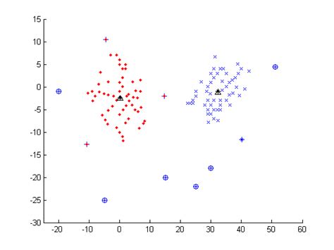 A Clustering Results And Outlier Identification With Nc And Dofcm With Download Scientific