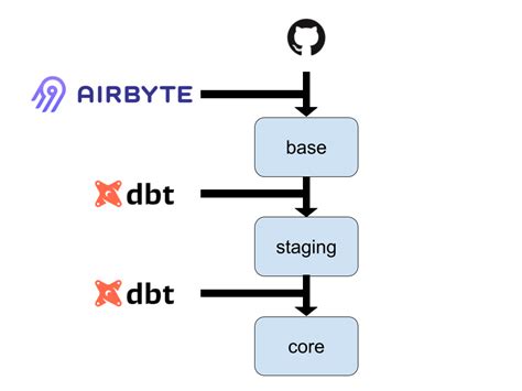 dbt transformation transforming github data preset
