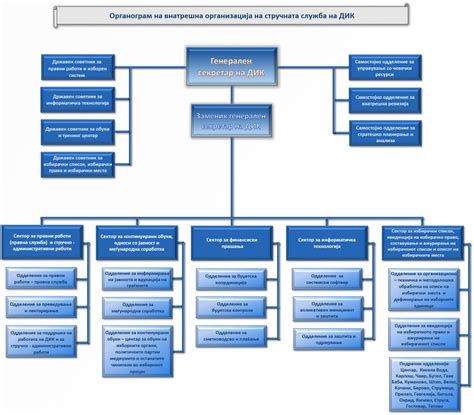 Внатрешна организација на стручна служба на ДИК Државна Изборна Комисија