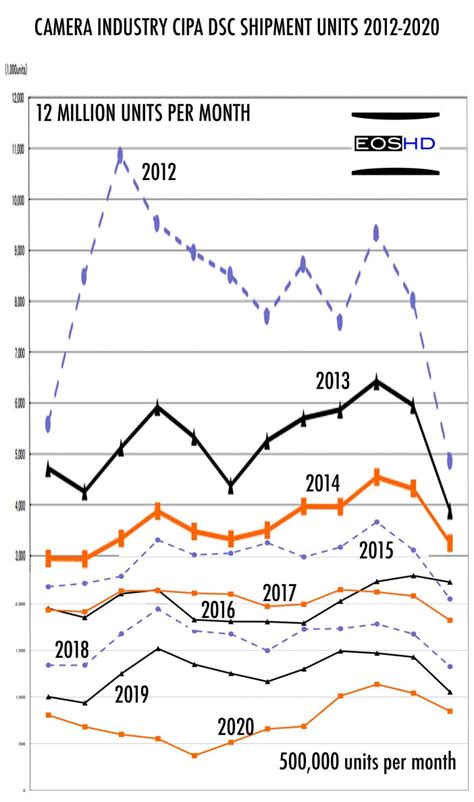 Total Digital Camera Unit Shipments Drop To 1990s Levels For First Time