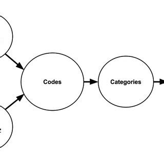 Three C S Of Data Analysis Codes Categories Concepts Download Scientific Diagram