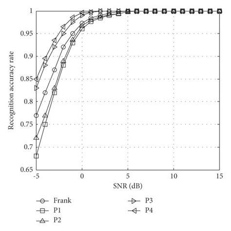 Recognition Result Of Every Polyphase Coded Radar Signals Modulation Type Download Scientific