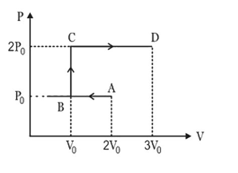 P V Graph Of An Ideal Gas Is As Shown In The Diagram Work Done By