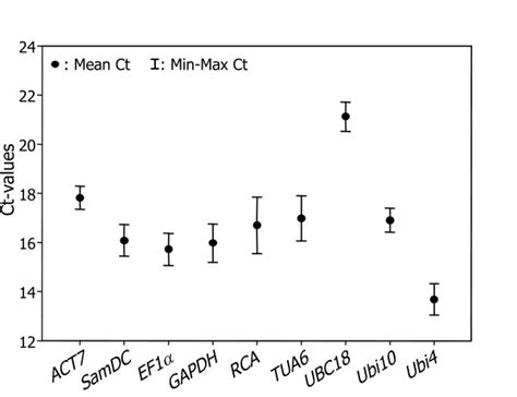 Expression Levels Of Candidate Reference Genes In Different Plant