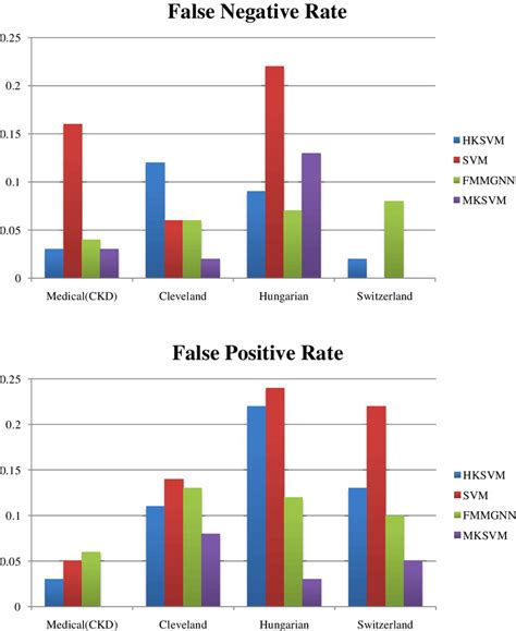 False Negative Rate Fnr And False Positive Rate Fpr Comparison For Download Scientific