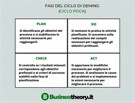 Il Ciclo Di Deming Pdca Spiegazione E Esempio
