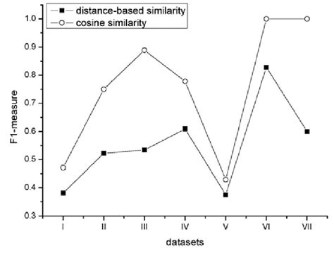 comparison of f1 measure using different similarity function 90