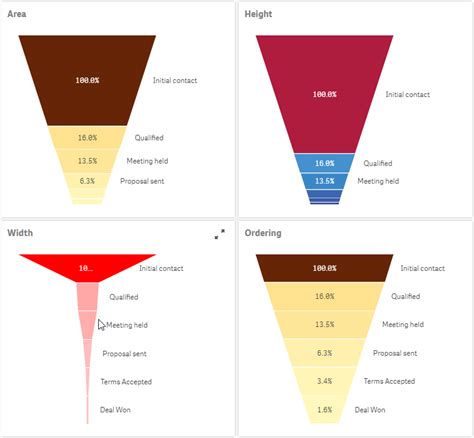 Funnel Chart Qlik Community 1547756