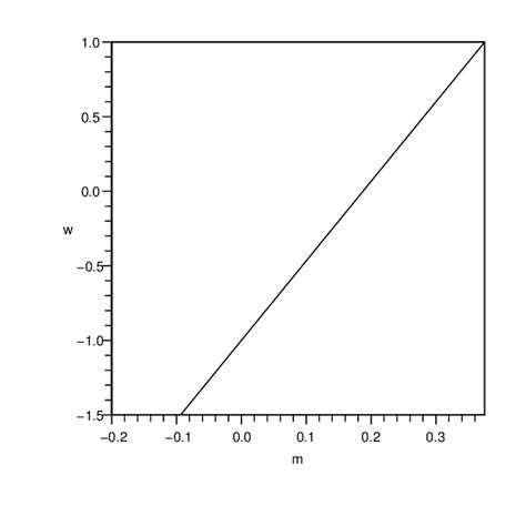 Variation Of ω φ For Different Values Of The Coupling Vector Parameter