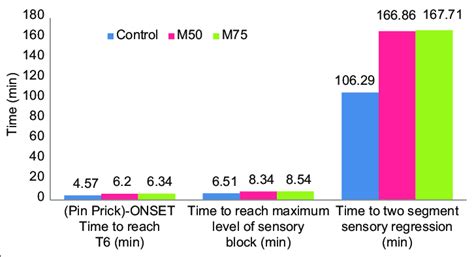 Characteristics Of Sensory Block In All Three Groups Download