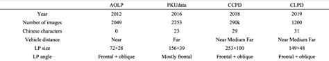 Table 2 From A Robust License Plate Recognition Model Based On Bi Lstm Semantic Scholar