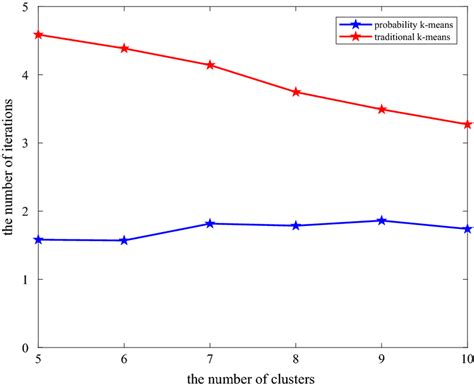 The Iterative Times By Two Algorithms Download Scientific Diagram