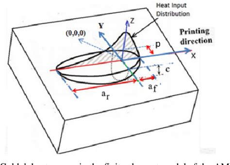 Figure 1 From Development Of A Prediction System For 3d Printed Part Deformation Semantic Scholar