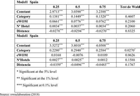 Quantitative Regression Estimation Of The Model 1 For Spain And