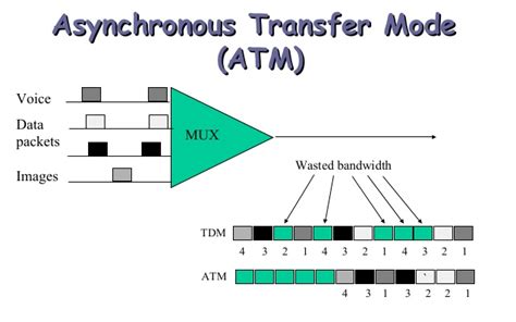 Asynchronous Transfer Mode And Wan L2 Bridge Interface Zone Selection