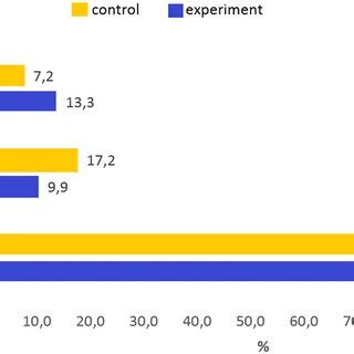 Speech Perception In The Control First And Experimental Second Download Scientific Diagram