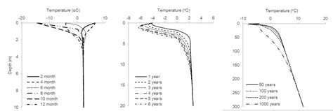 1 D Freezing Model Results For A 1 Year The Model Starts And