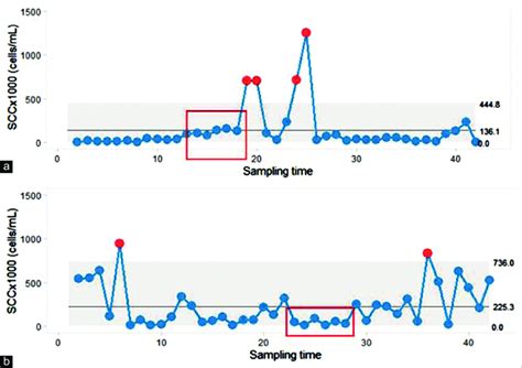 A Series Of Bulk Tank Milk Somatic Cell Count Shows The Signal