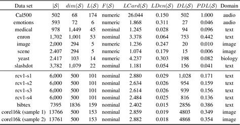 Table 1 From Multi Label Learning With Regularization Enriched Label
