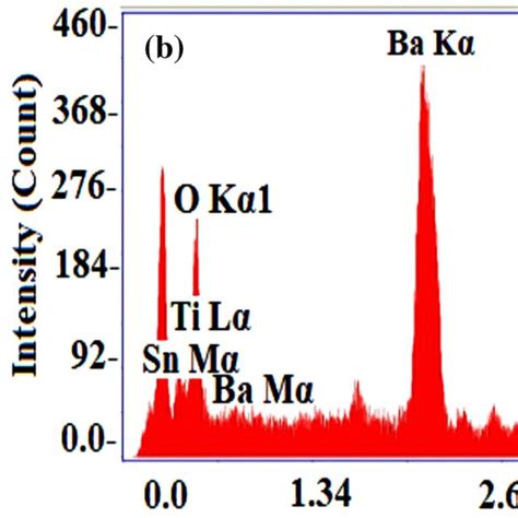 Dielectric Constant Of A Batio3 And B Sn Doped Batio3 As A Function Of Download Scientific