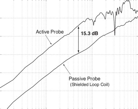 Measured Frequency Response Of Active And Passive Probes The Active