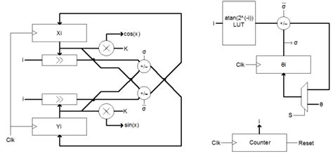 CORDIC Algoritması ve FPGA Üzerinde Uygulaması Bertan TAŞKIN