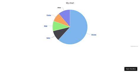 Highcharts React Simple Chart Forked Codesandbox