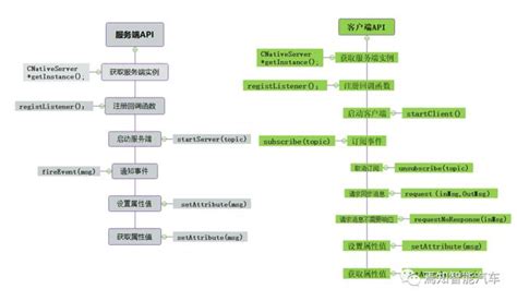 代码实例讲解someip开发过程如何应用于面向服务架构soa架构开发 每日头条