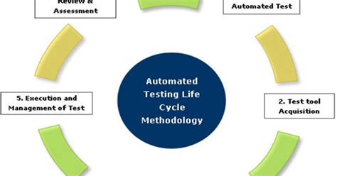 Automating Tests With Qtp Automation Testing Lifecycle Methodology