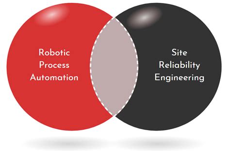 Merging Rpa And Sre To Automate Processes Improve Reliability And