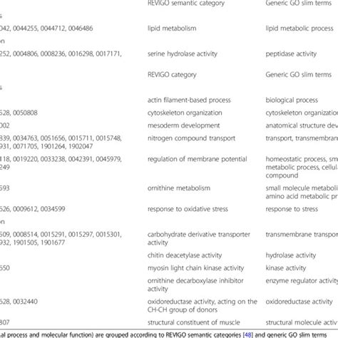 Enriched Go Terms Among Up Regulated Transcripts Detox And Cold