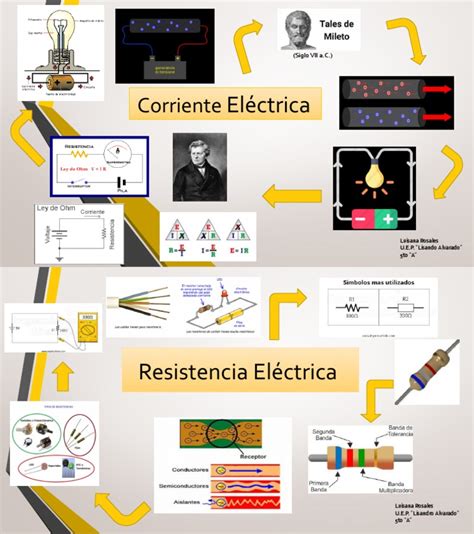 Mapa Mental De Física Corriente Eléctrica Y Resistencia Eléctrica Pdf