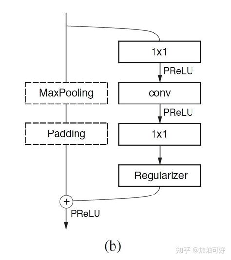 Enet 论文笔记 知乎
