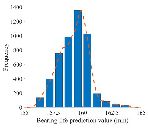 Data Driven Method For Predicting Remaining Useful Life Of Bearing Based On Bayesian Theory