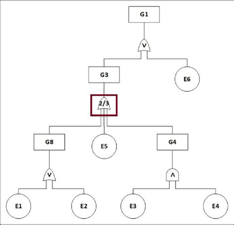 Example Of A Simple Fault Tree Download Scientific Diagram