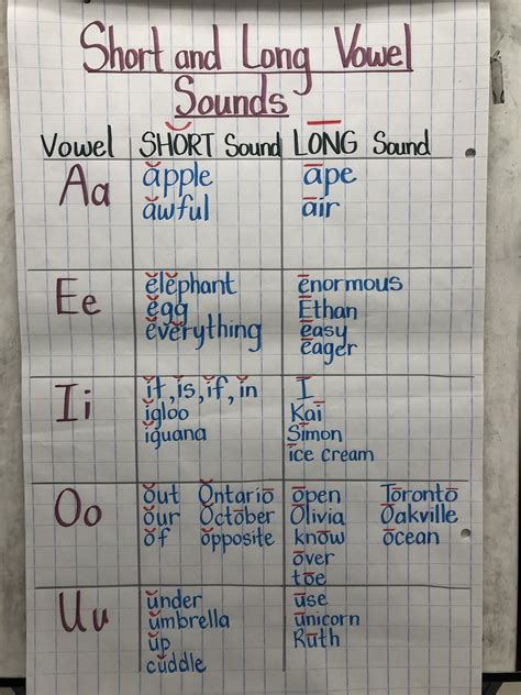 Vowel Sounds Chart Online Store Th